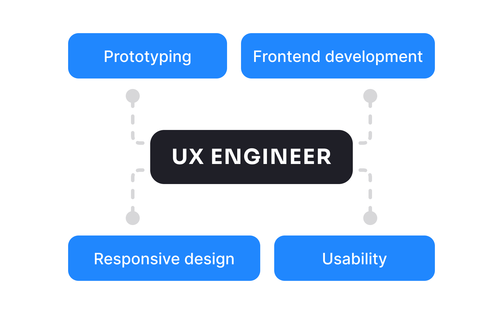 Common Designer Roles Lesson | Uxcel
