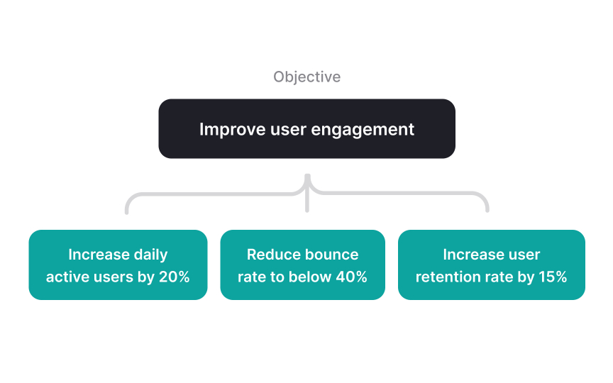 OKRs, KPIs, and North Star Metrics Lesson | Uxcel
