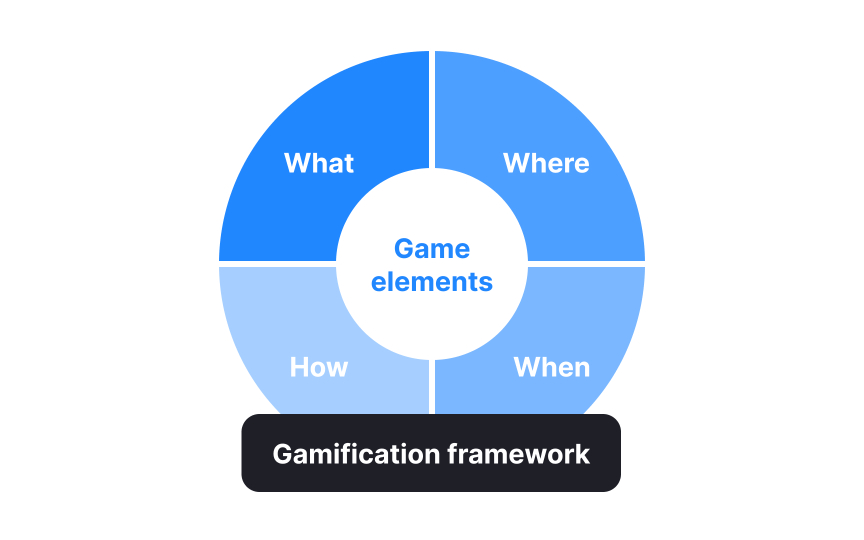 Gamification Design Frameworks Lesson | Uxcel