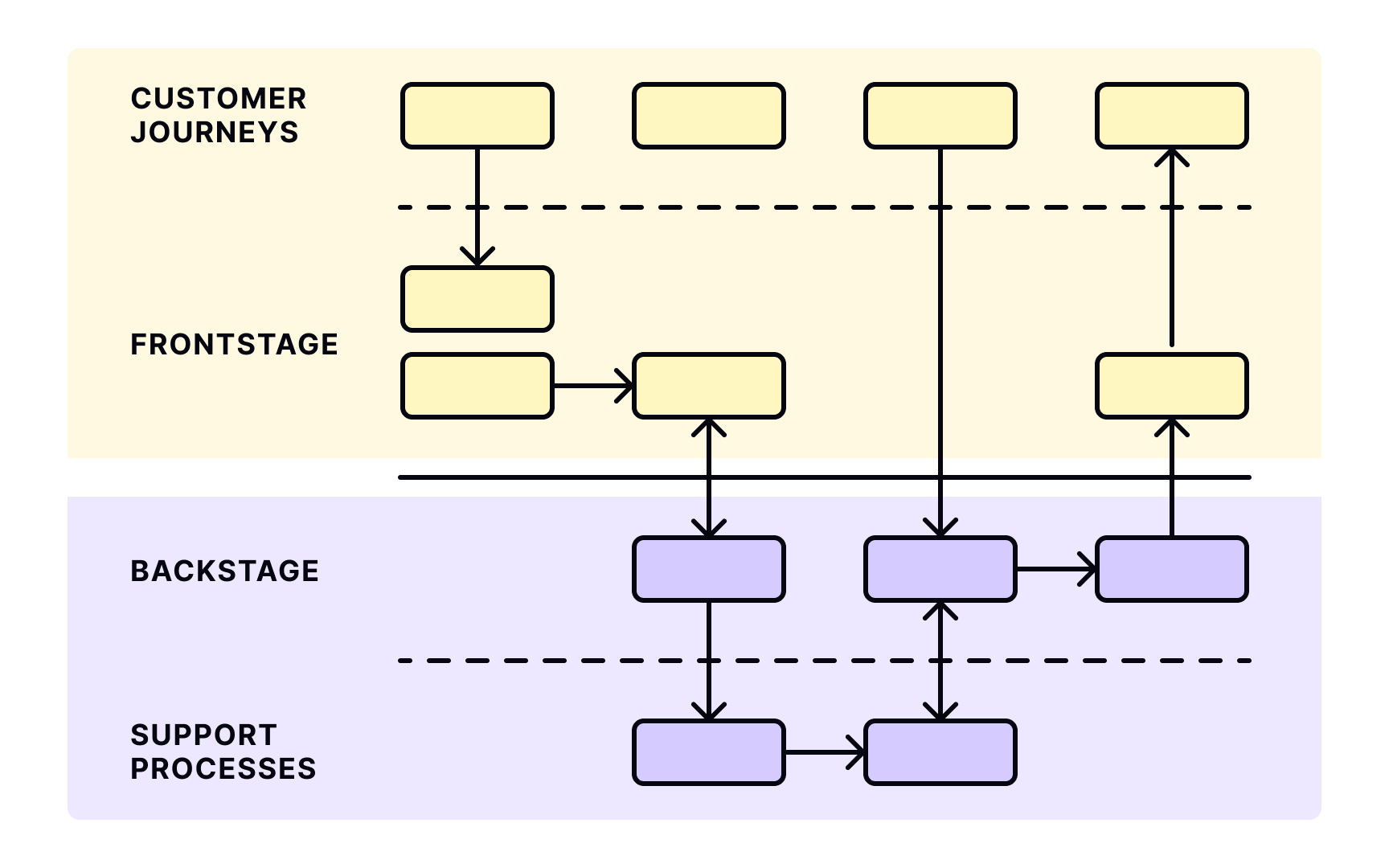 Service Blueprinting Lesson | Uxcel