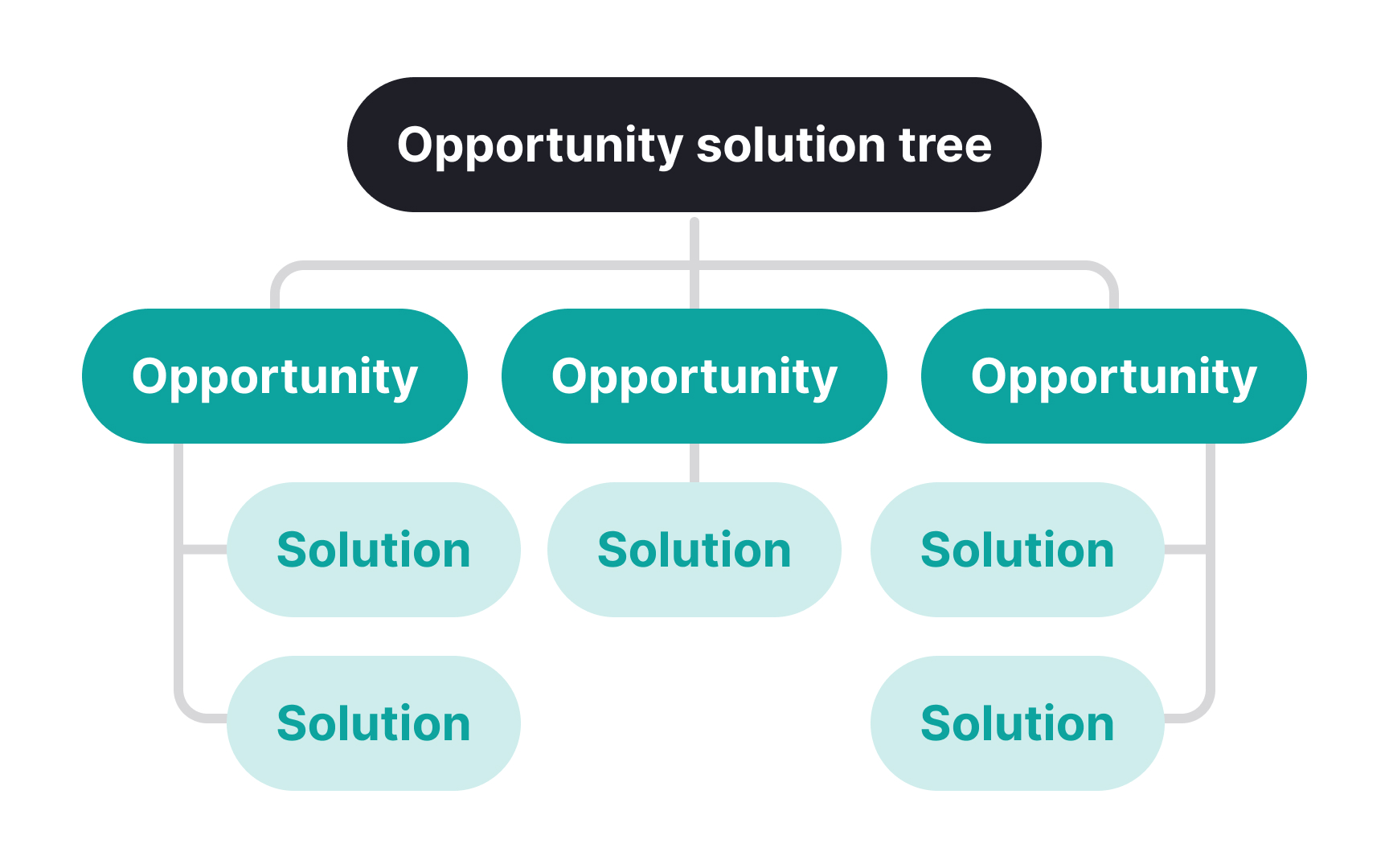 Defining Opportunities Lesson | Uxcel