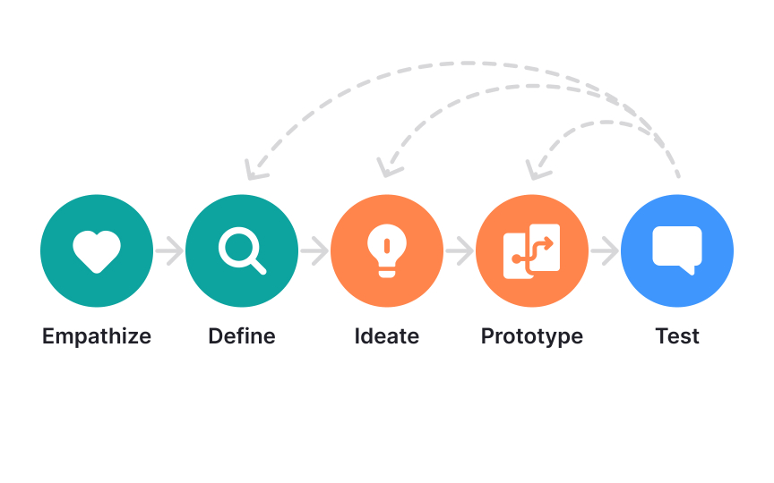 Testing in Design Thinking Lesson | Uxcel