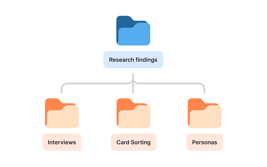 Why organize research findings? | Uxcel Why organize research findings? | Uxcel