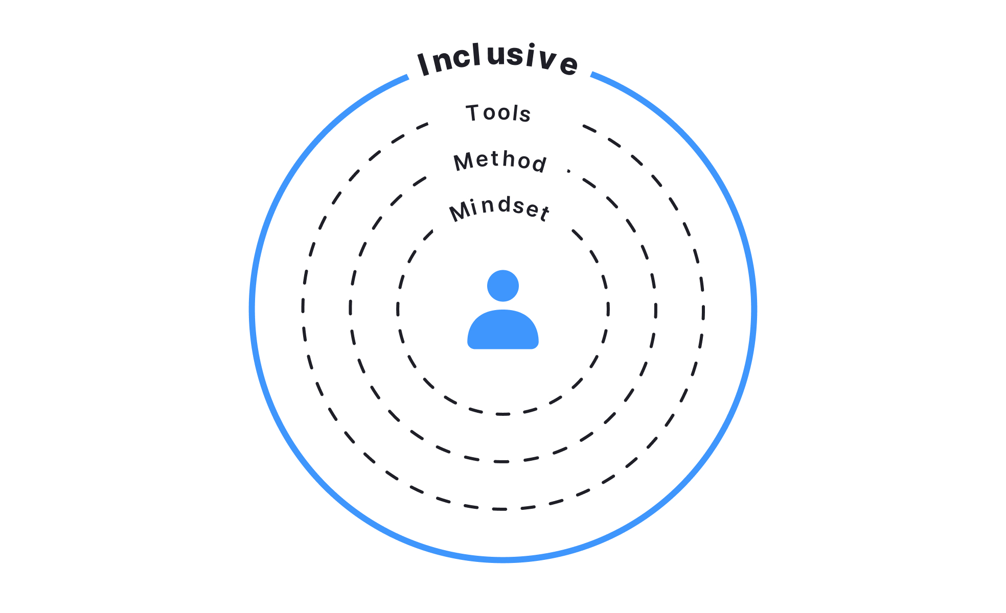 Inclusive Design | Uxcel